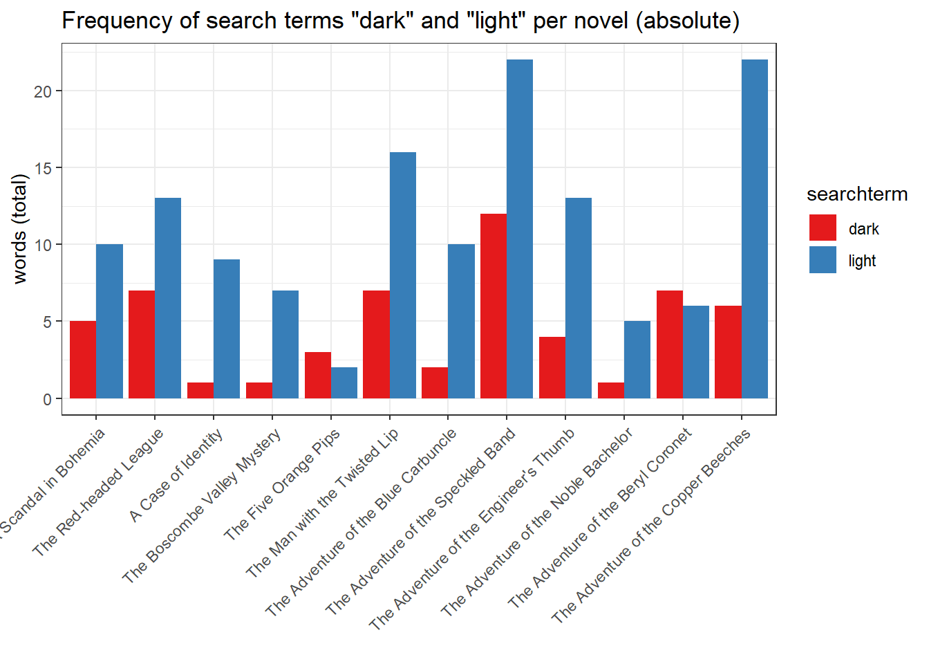 Automated Content Analysis with R